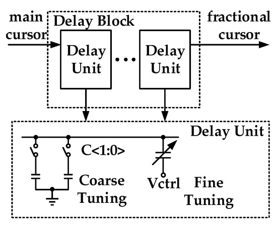 An 8-Gbps, Low-Jitter, Four-Channel Transmitter with a Fractional ...
