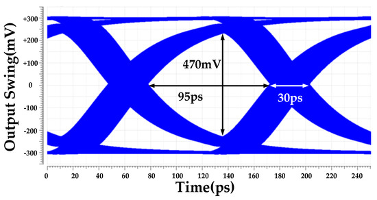 An 8-Gbps, Low-Jitter, Four-Channel Transmitter with a Fractional ...