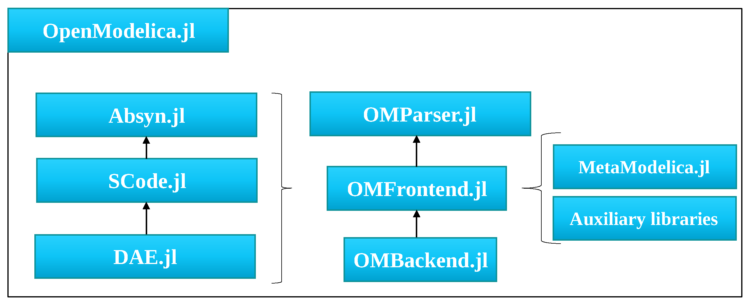 A Modular, Extensible, and Modelica-Standard-Compliant OpenModelica Compiler Framework in Julia ...