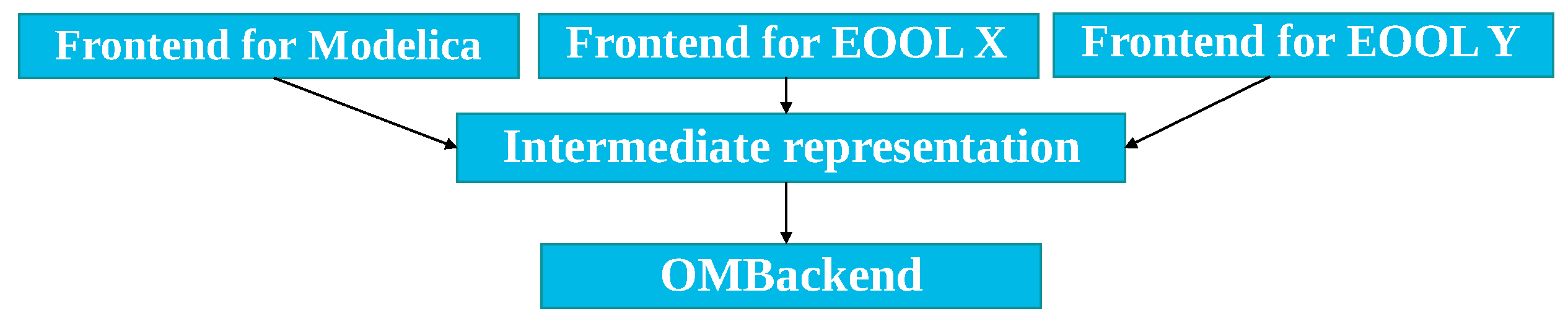 A Modular, Extensible, and Modelica-Standard-Compliant OpenModelica ...