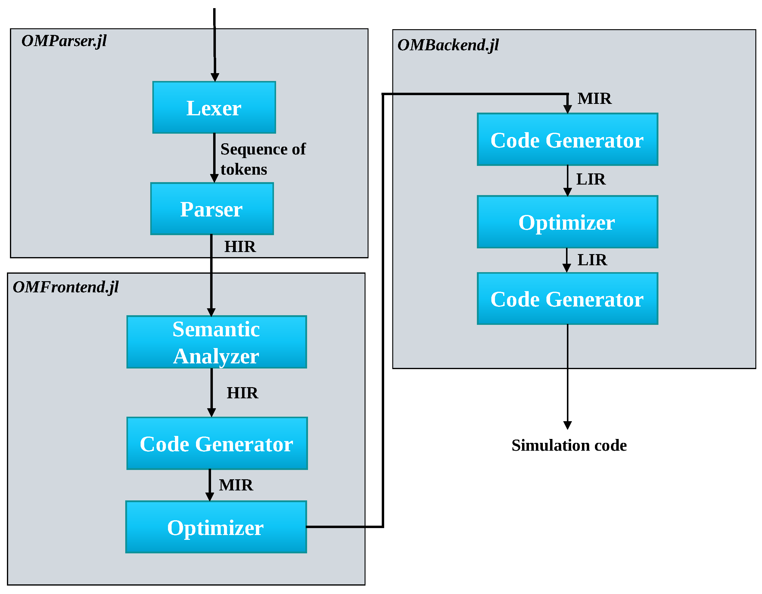A Modular, Extensible, and Modelica-Standard-Compliant OpenModelica Compiler Framework in Julia ...