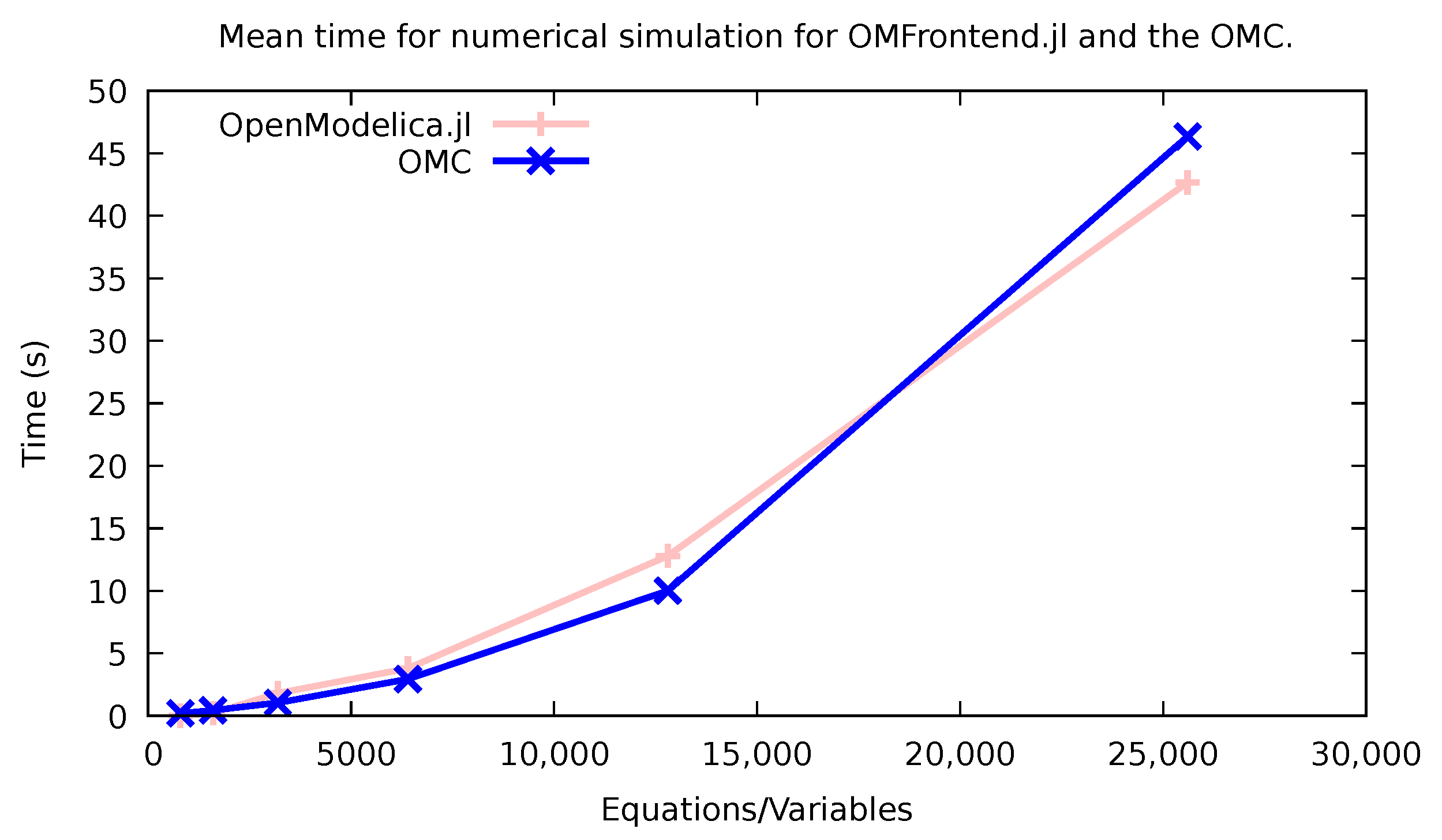 A Modular, Extensible, and Modelica-Standard-Compliant OpenModelica Compiler Framework in Julia ...