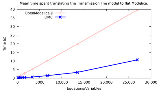 A Modular, Extensible, and Modelica-Standard-Compliant OpenModelica Compiler Framework in Julia ...