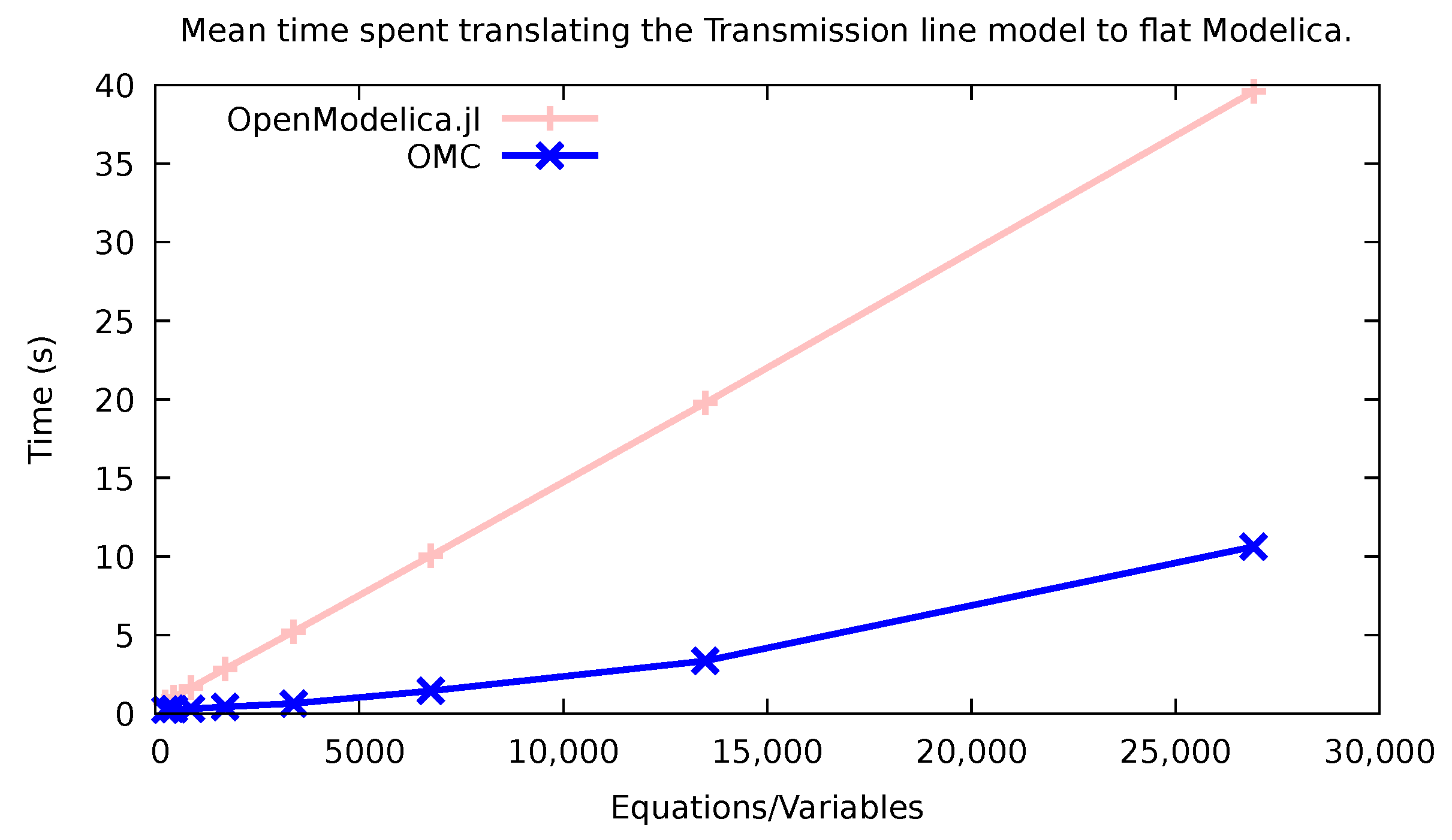 A Modular, Extensible, and Modelica-Standard-Compliant OpenModelica ...