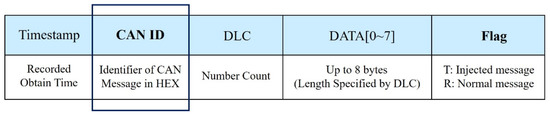A Formal Modeling and Verification Scheme with an RNN-Based Attacker for CAN Communication ...