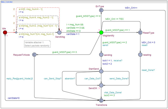 A Formal Modeling and Verification Scheme with an RNN-Based Attacker for CAN Communication ...