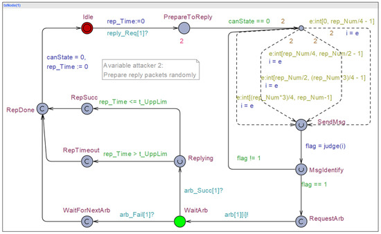 A Formal Modeling and Verification Scheme with an RNN-Based Attacker for CAN Communication ...
