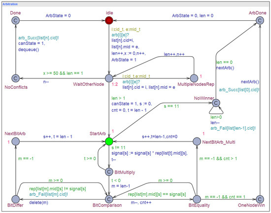 A Formal Modeling and Verification Scheme with an RNN-Based Attacker for CAN Communication ...