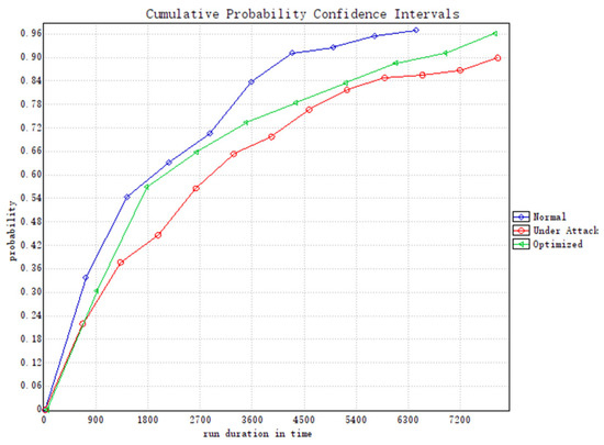 A Formal Modeling and Verification Scheme with an RNN-Based Attacker for CAN Communication ...