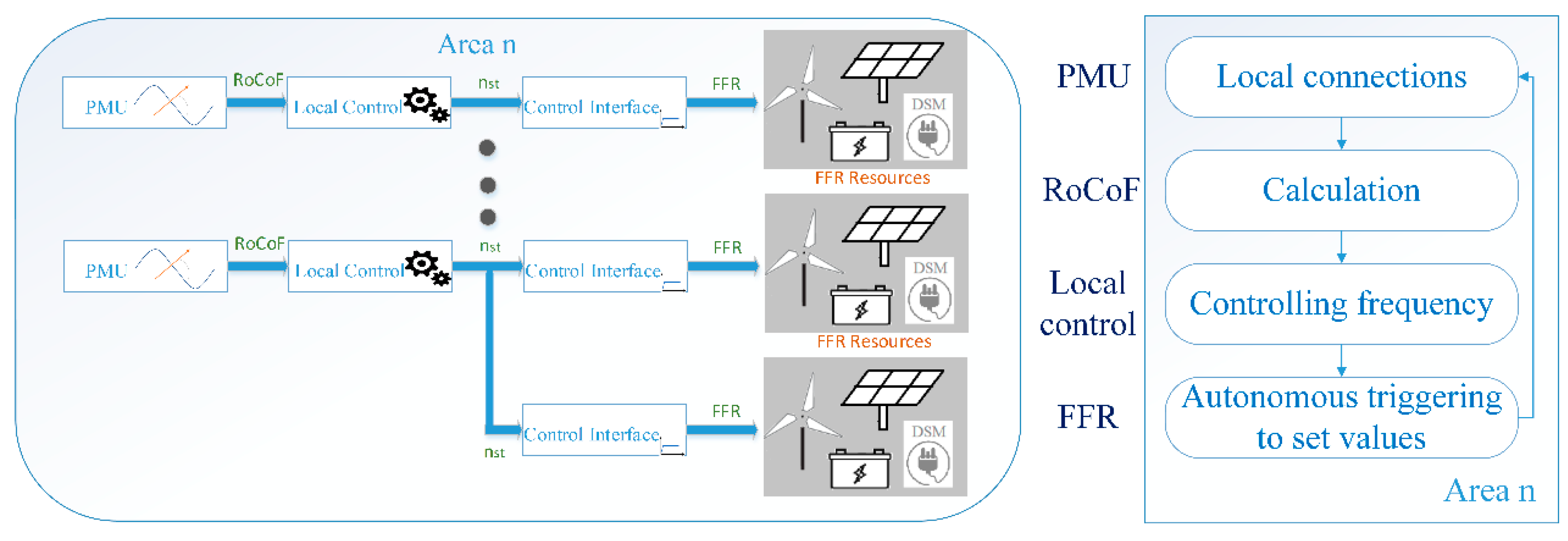 A Novel Approach for the Implementation of Fast Frequency Control in ...