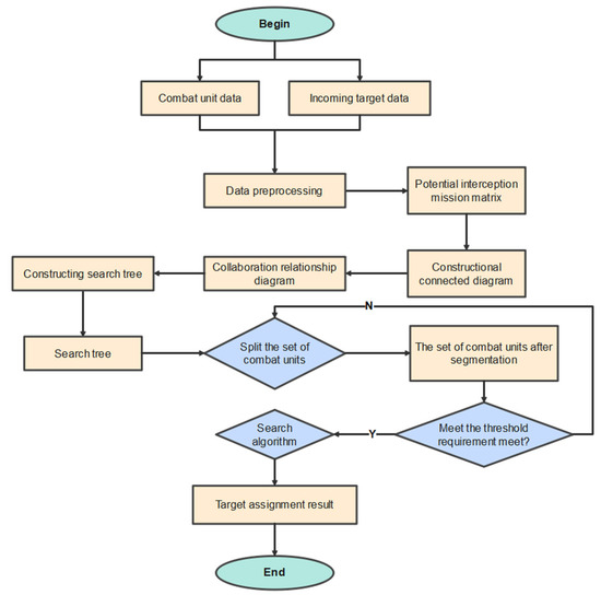 Electronics | Free Full-Text | Target Assignment Algorithm for Joint ...