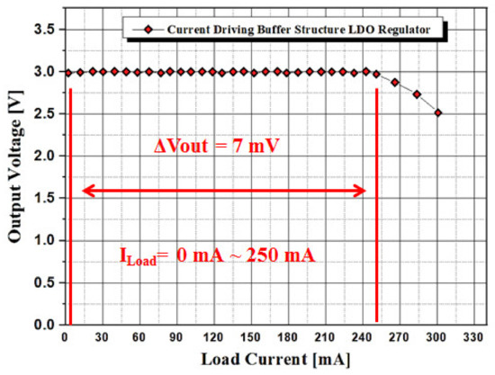 Design of Capacitor-Less High Reliability LDO Regulator with LVTSCR ...