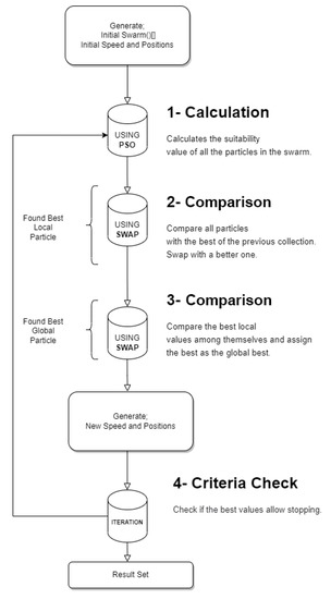 Implementation of Machine Learning Algorithms on Multi-Robot Coordination