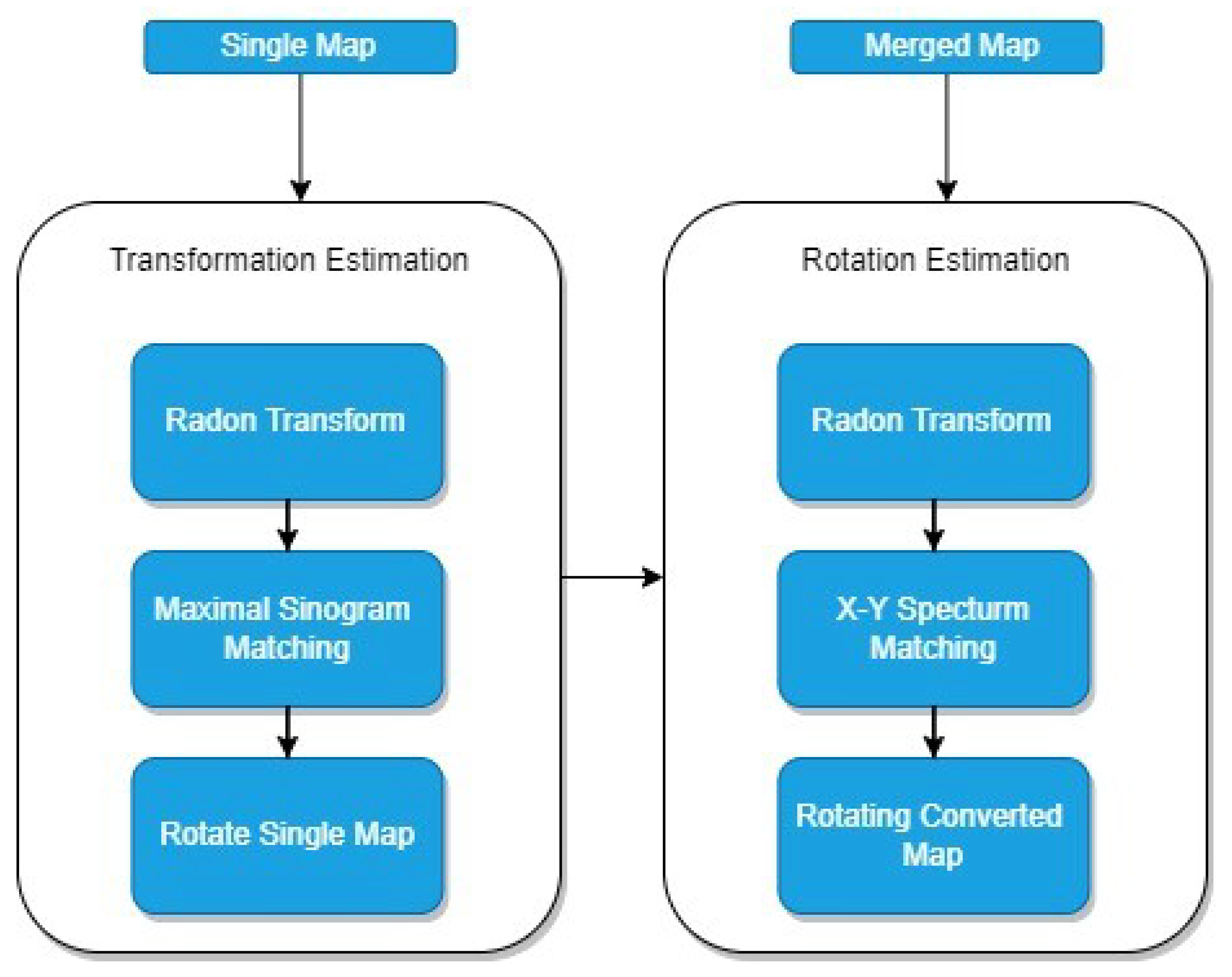 Implementation of Machine Learning Algorithms on Multi-Robot Coordination
