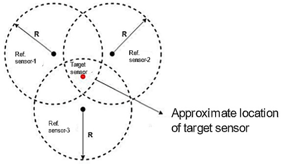 Implementation of Machine Learning Algorithms on Multi-Robot Coordination
