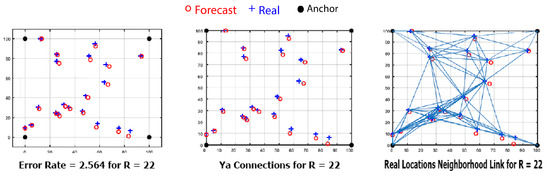 Implementation of Machine Learning Algorithms on Multi-Robot Coordination