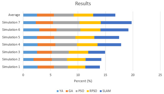 Implementation of Machine Learning Algorithms on Multi-Robot Coordination