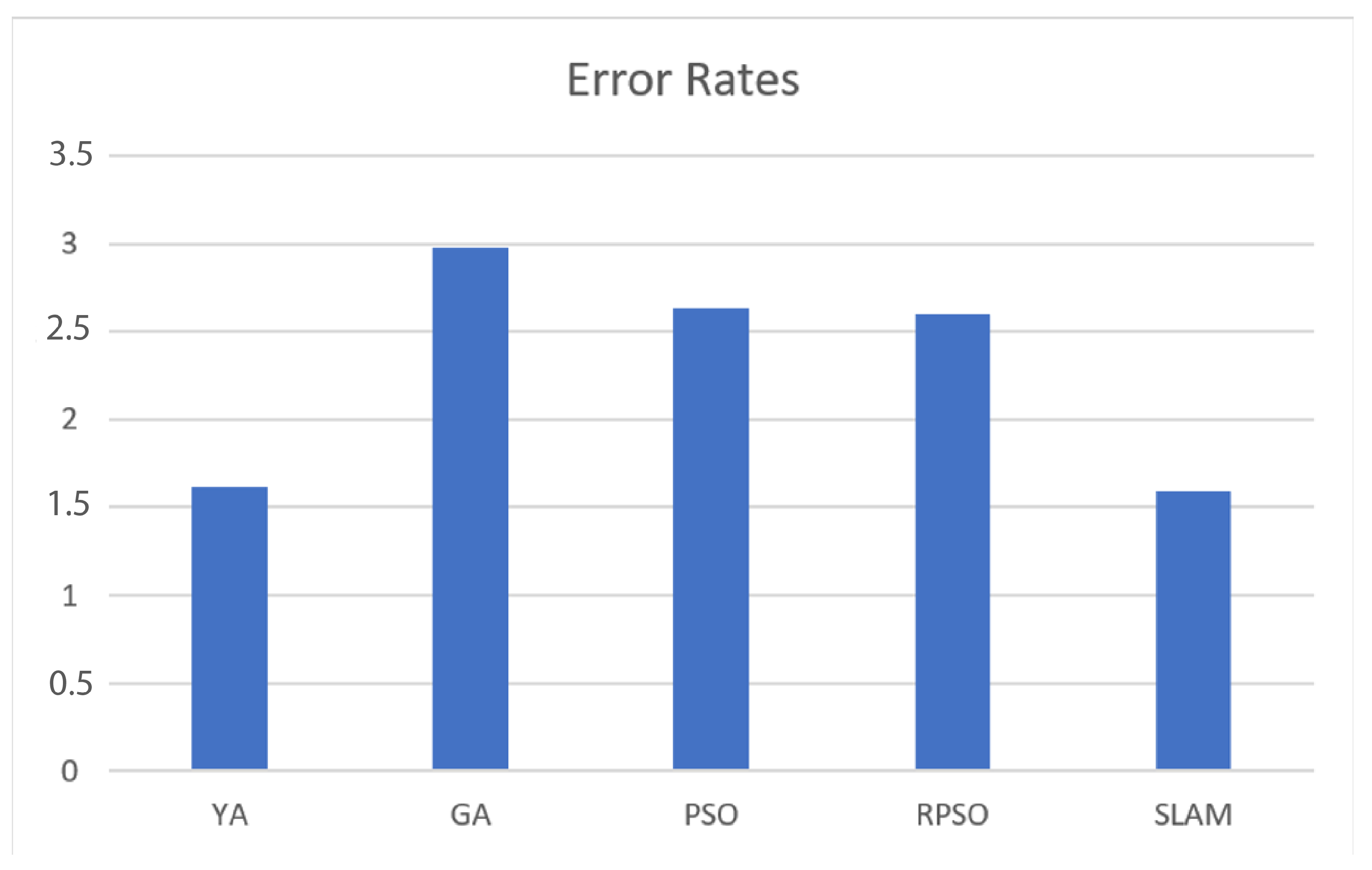 Implementation of Machine Learning Algorithms on Multi-Robot Coordination