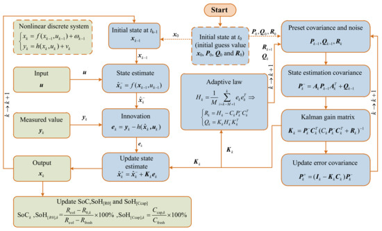 Study on Co-Estimation of SoC and SoH for Second-Use Lithium-Ion Power ...