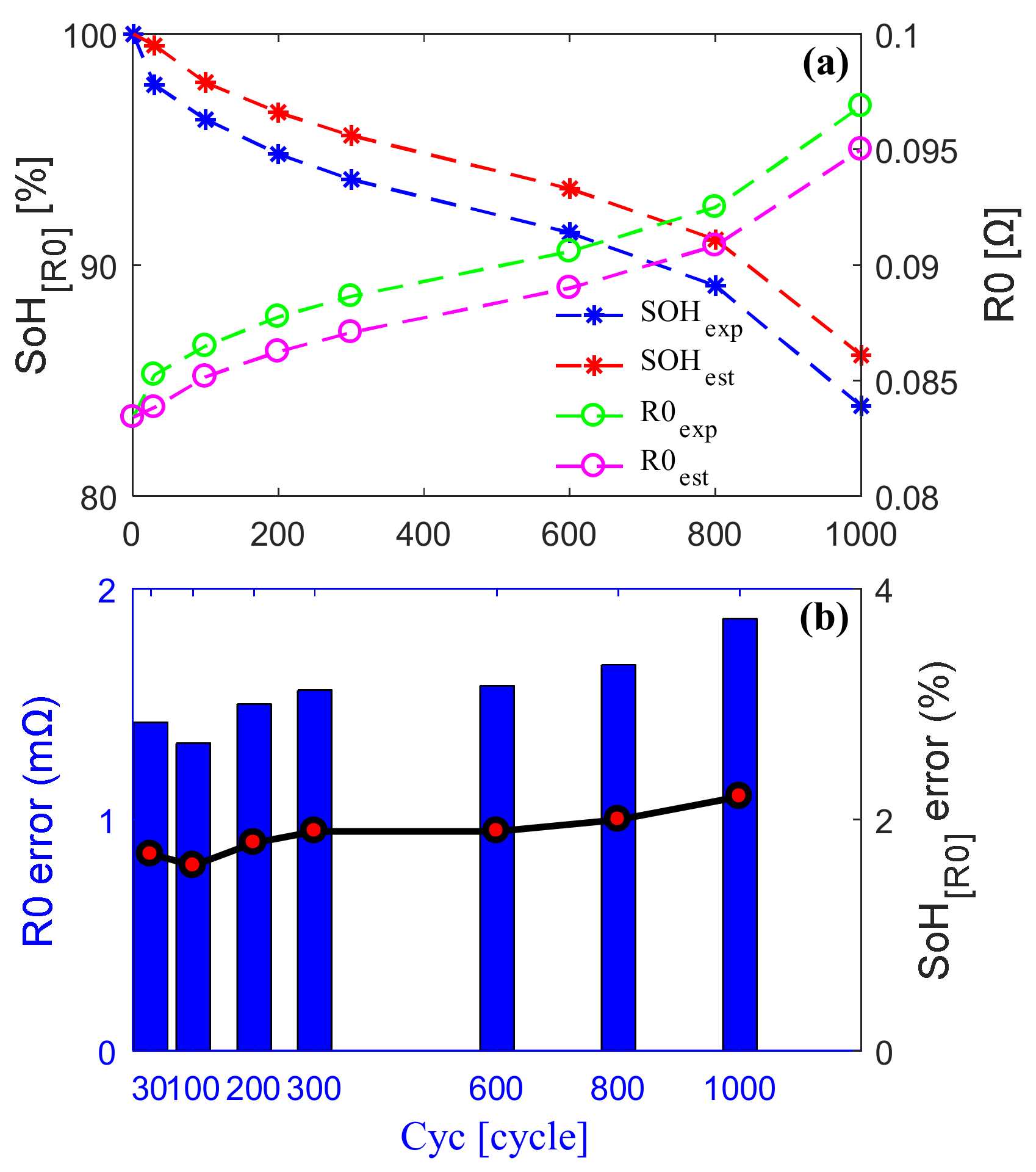 Study on Co-Estimation of SoC and SoH for Second-Use Lithium-Ion Power ...