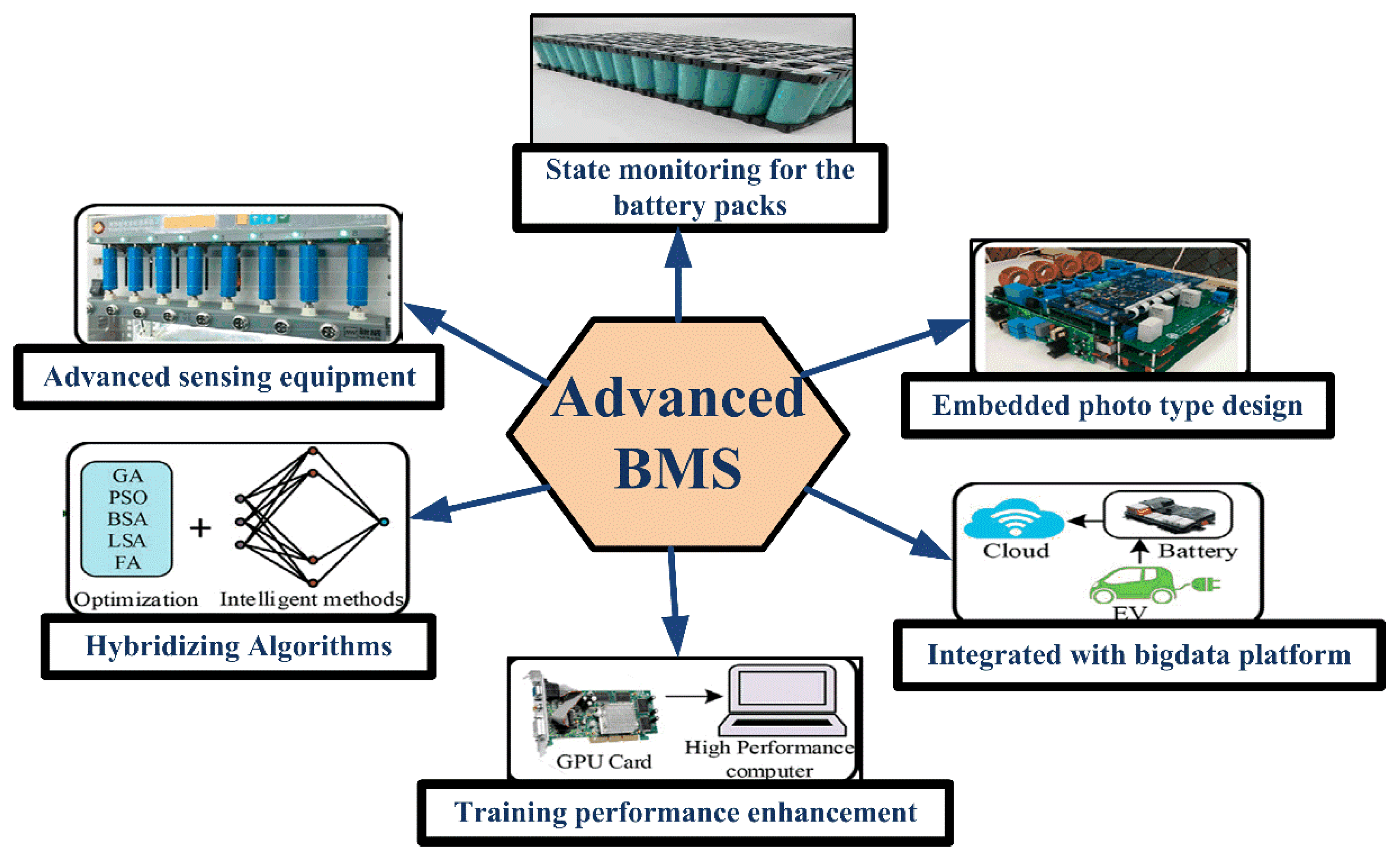 A Review on Different State of Battery Charge Estimation Techniques and ...