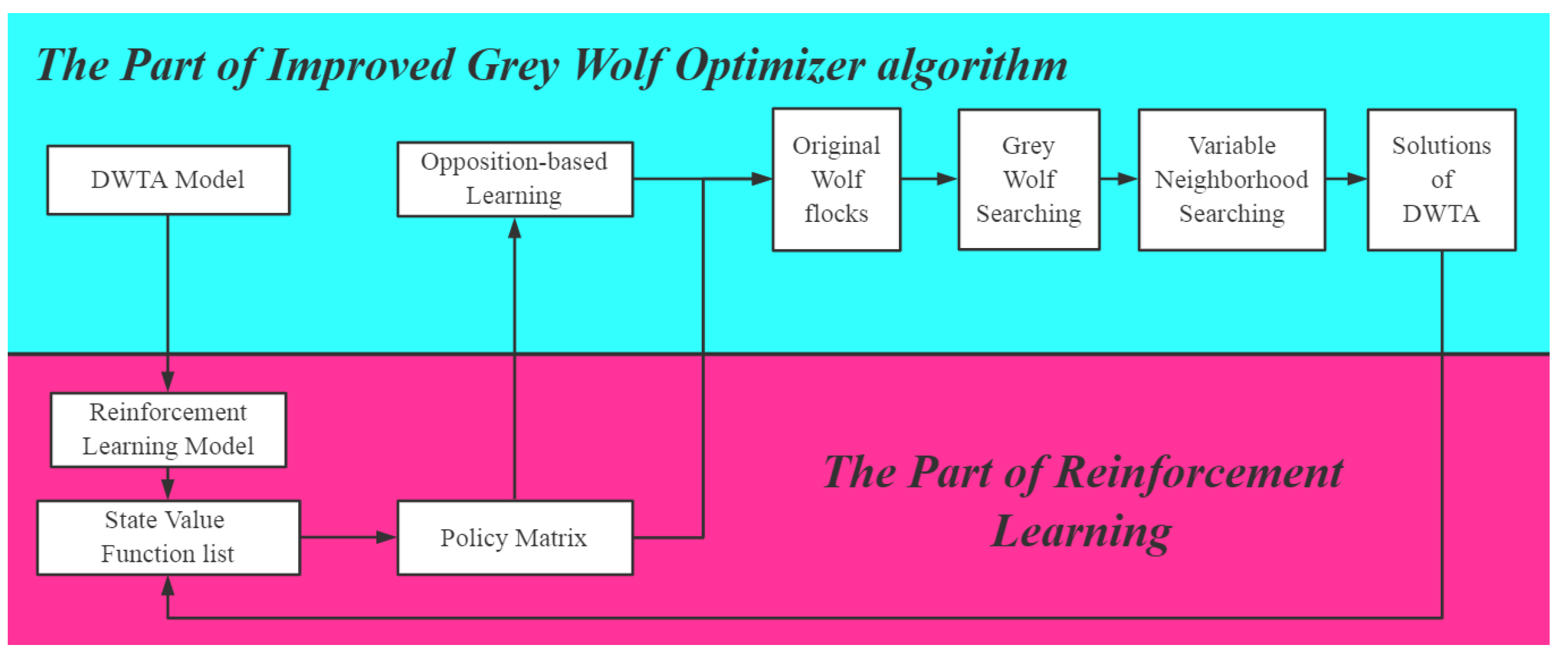 Electronics | Free Full-Text | A Modified RL-IGWO Algorithm for Dynamic Weapon-Target Assignment ...
