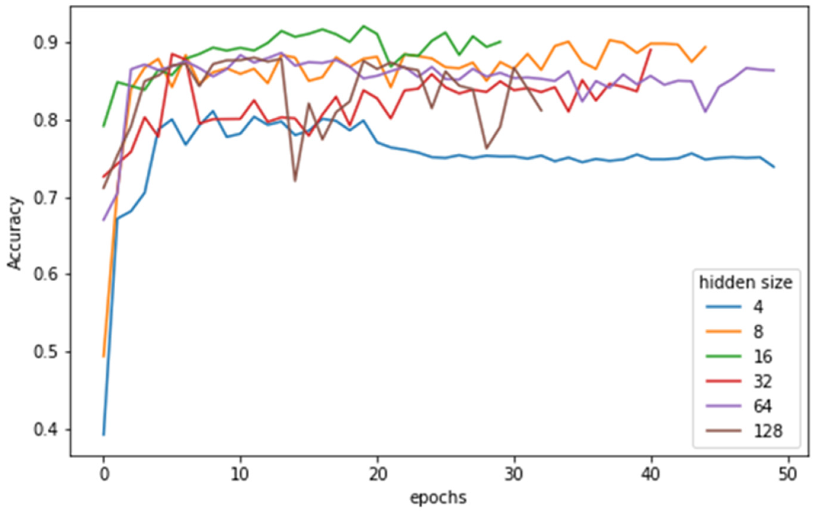 GRU with Dual Attentions for Sensor-Based Human Activity Recognition
