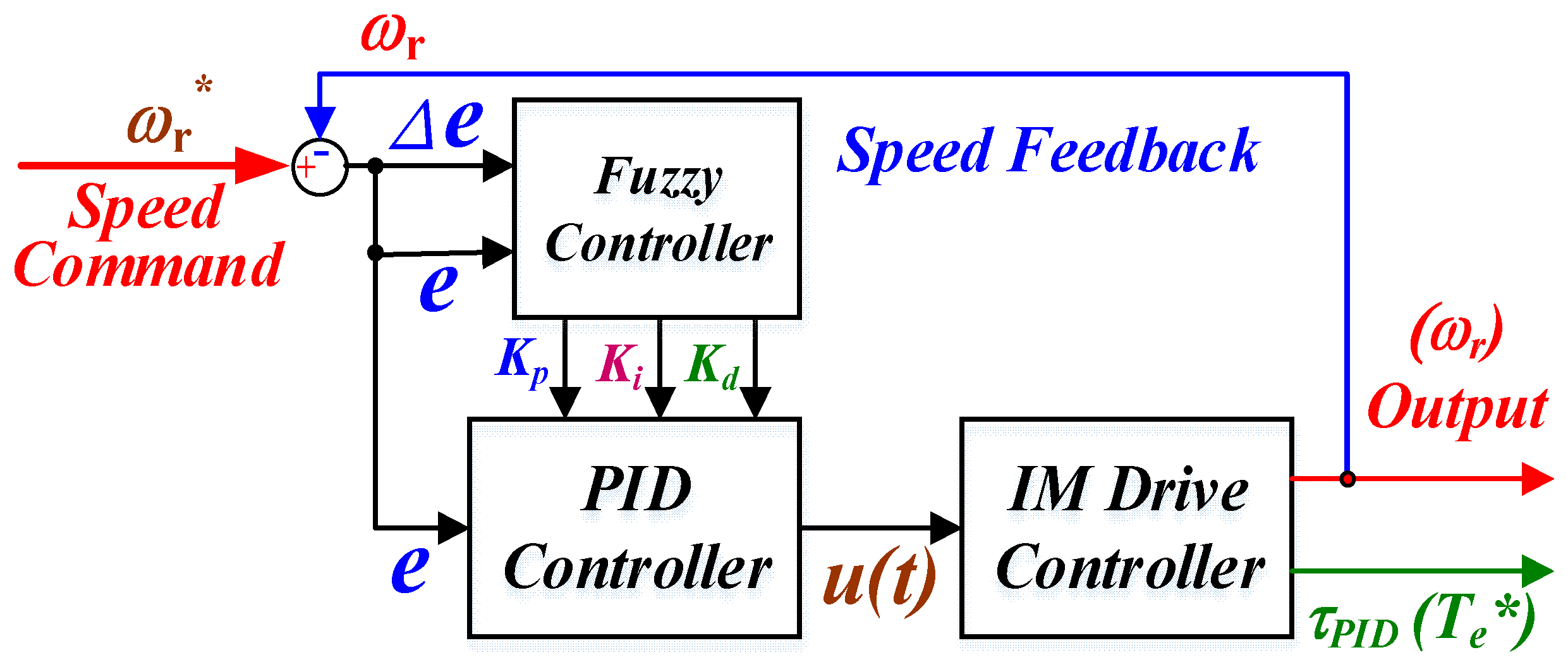 Modified Predictive Direct Torque Control ASIC with Multistage ...