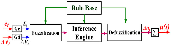 Modified Predictive Direct Torque Control ASIC with Multistage ...