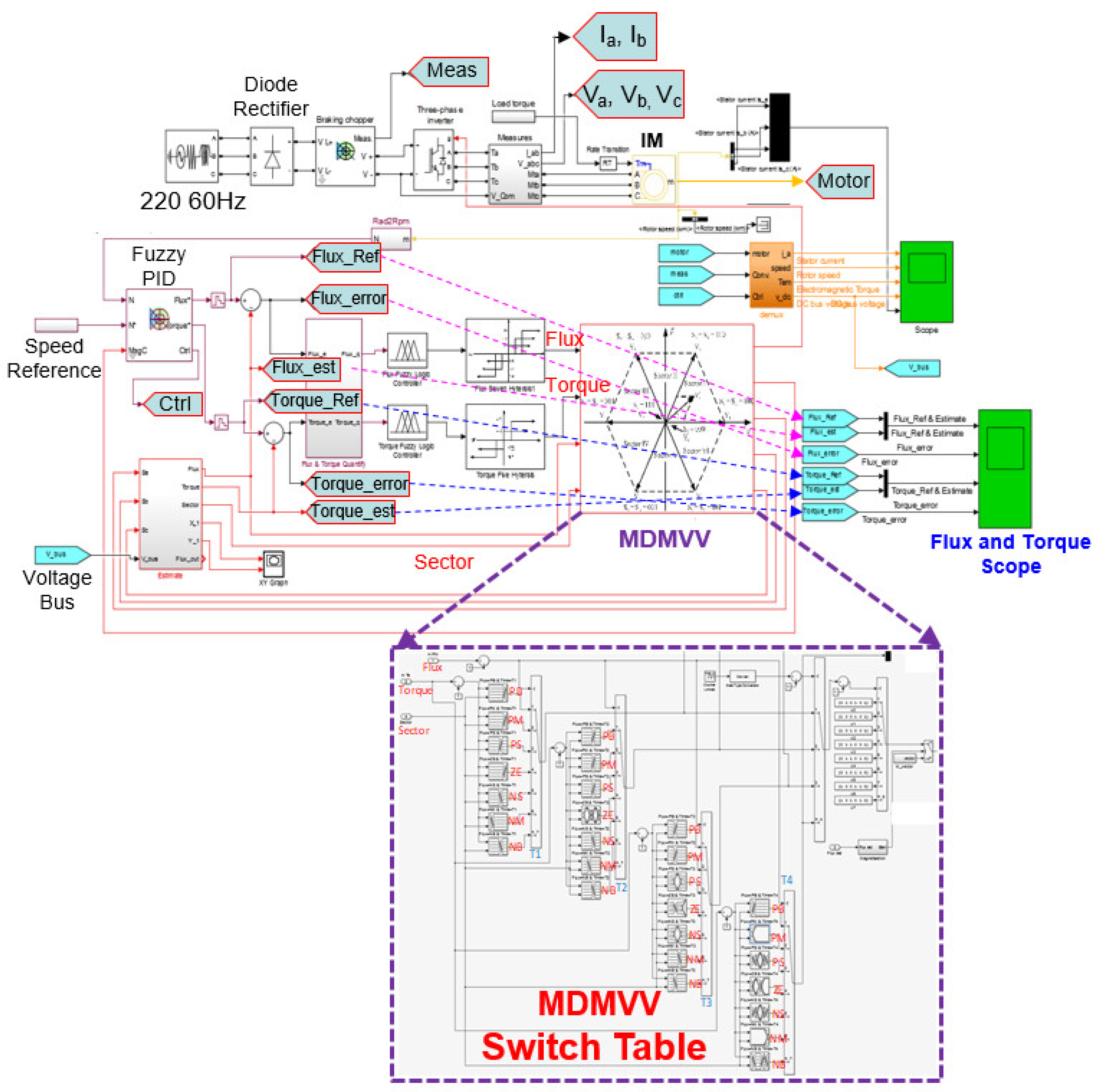 Modified Predictive Direct Torque Control ASIC with Multistage ...
