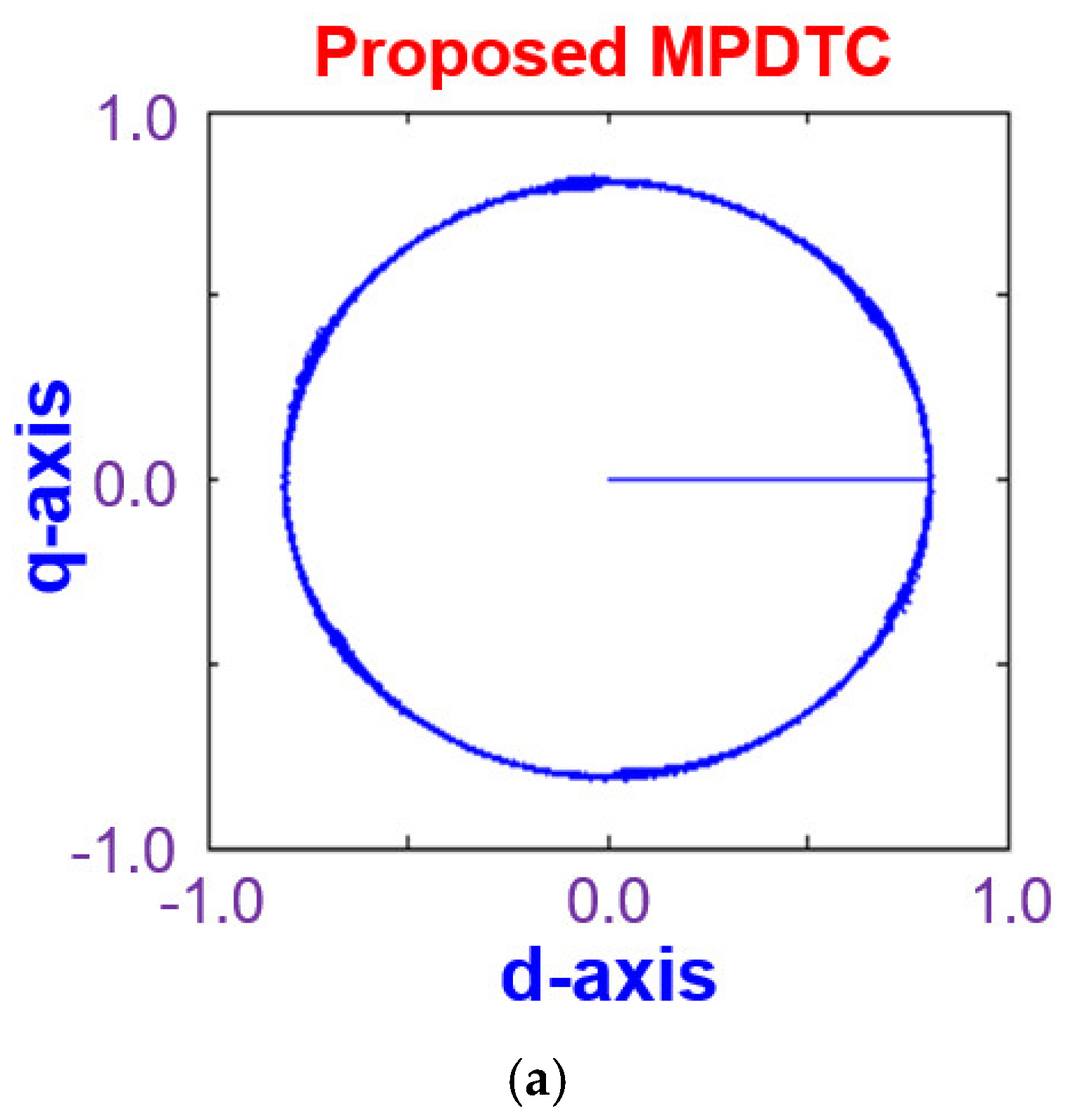 Modified Predictive Direct Torque Control ASIC with Multistage ...