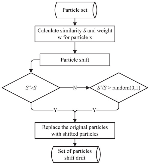 A Particle Shift Prior Information Fusion Localization Algorithm for ...