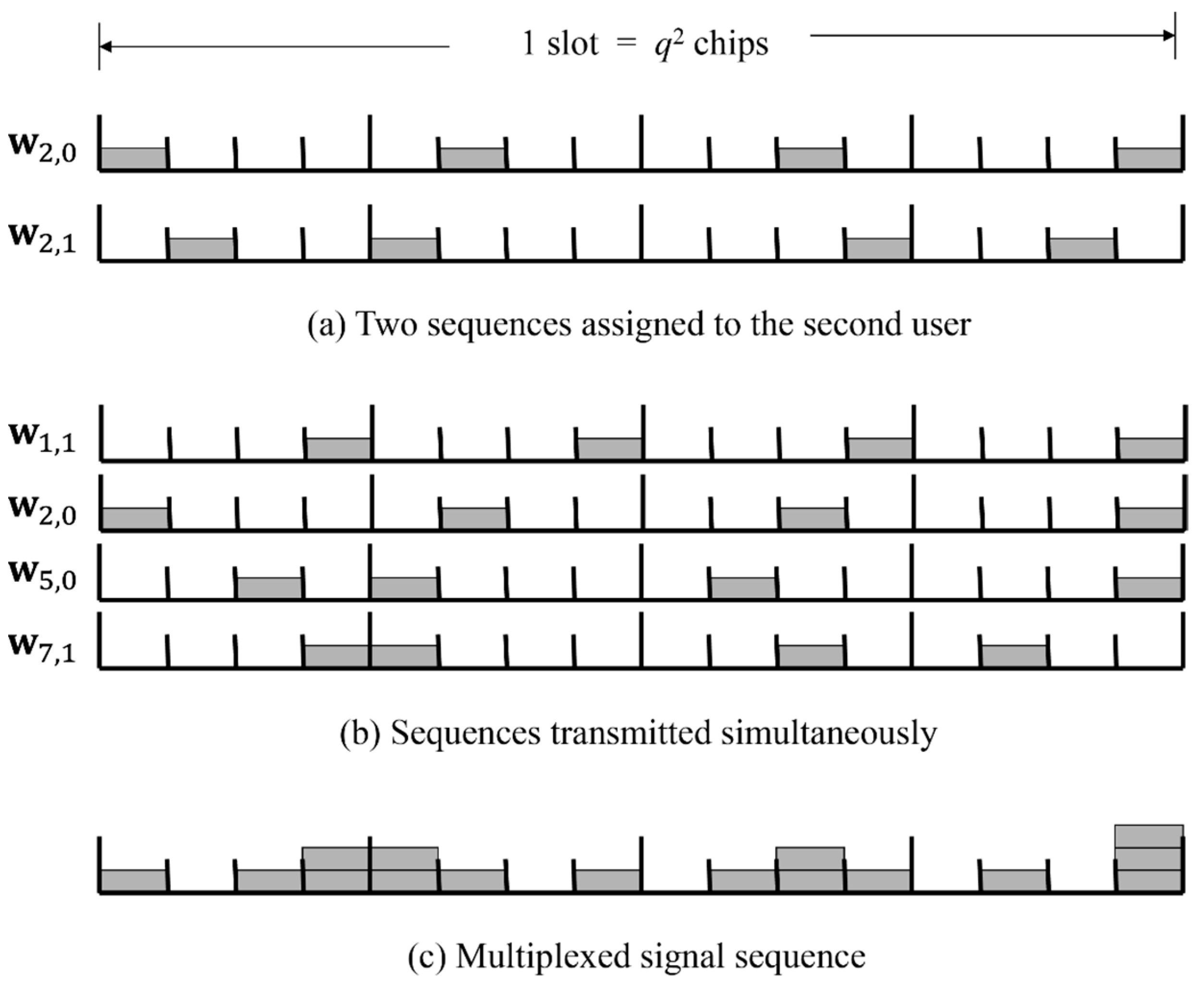 Visible-Light CDMA Communications Using Inverted Spread Sequences