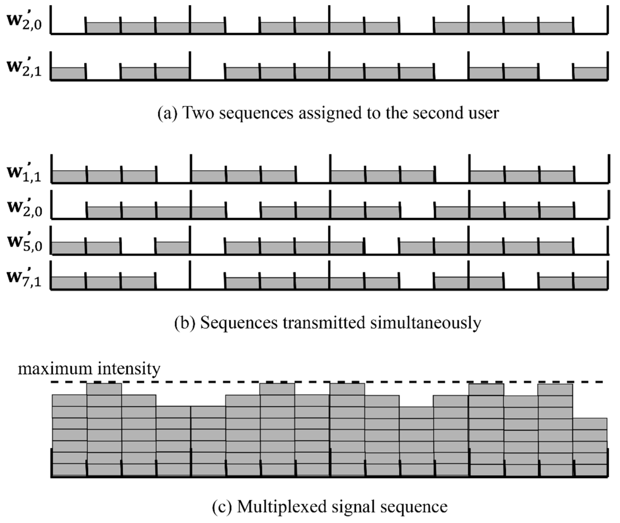 Visible-Light CDMA Communications Using Inverted Spread Sequences