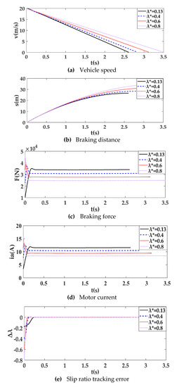 Optimal Slip Ratio Tracking Integral Sliding Mode Control for an EMB ...
