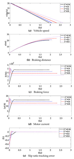 Optimal Slip Ratio Tracking Integral Sliding Mode Control for an EMB ...