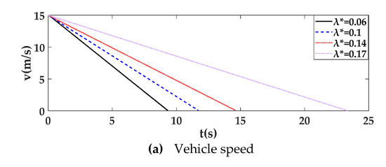 Optimal Slip Ratio Tracking Integral Sliding Mode Control for an EMB ...