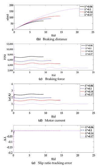 Optimal Slip Ratio Tracking Integral Sliding Mode Control for an EMB ...