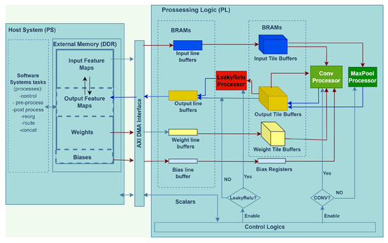 Electronics | Special Issue : Applications of FPGAs and Reconfigurable Computing: Current Trends ...