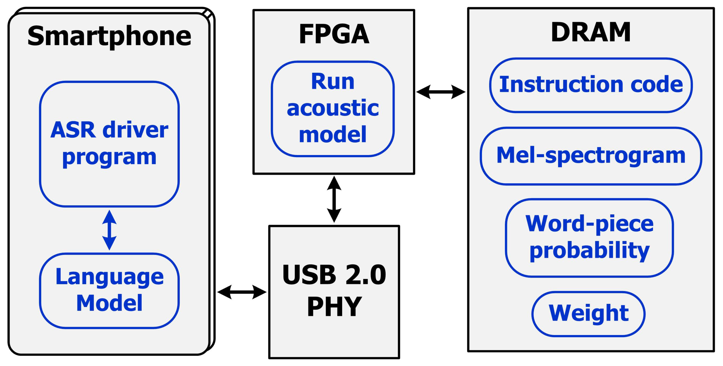 A Low-Latency Streaming On-Device Automatic Speech Recognition System Using a CNN Acoustic Model ...