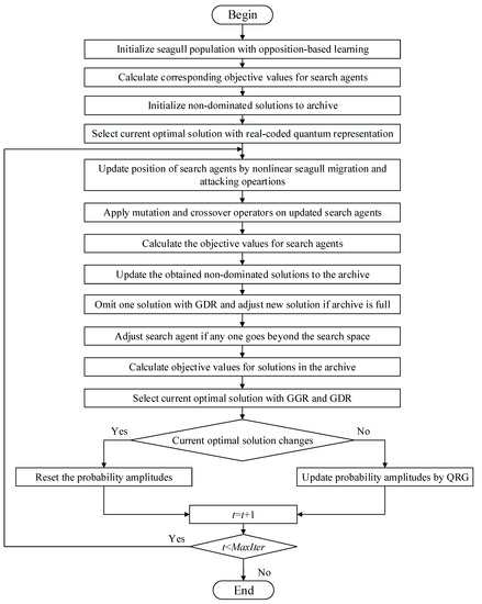 Multi-Objective Quantum-Inspired Seagull Optimization Algorithm