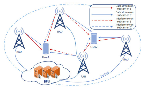 Joint User Scheduling and Resource Allocation in Distributed MIMO ...