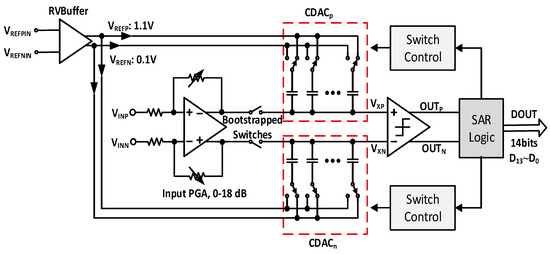 A 12-Bit 50 MS/s Split-CDAC-Based SAR ADC Integrating Input Programmable Gain Amplifier and ...