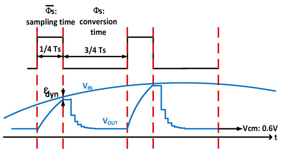 A 12-Bit 50 MS/s Split-CDAC-Based SAR ADC Integrating Input ...
