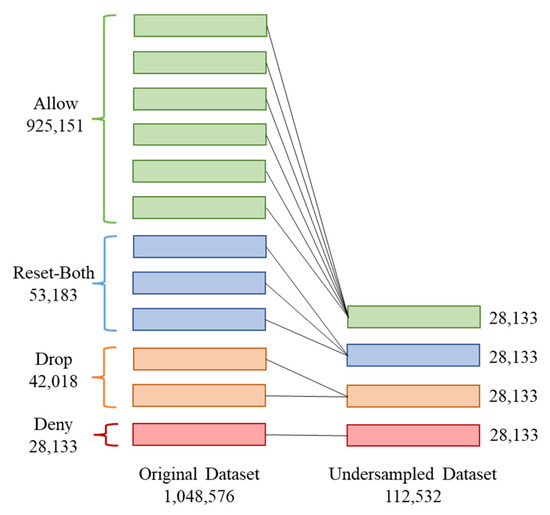Electronics | Free Full-Text | Classification of Firewall Log Data ...