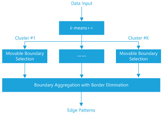 Improved Boundary Support Vector Clustering with Self-Adaption Support