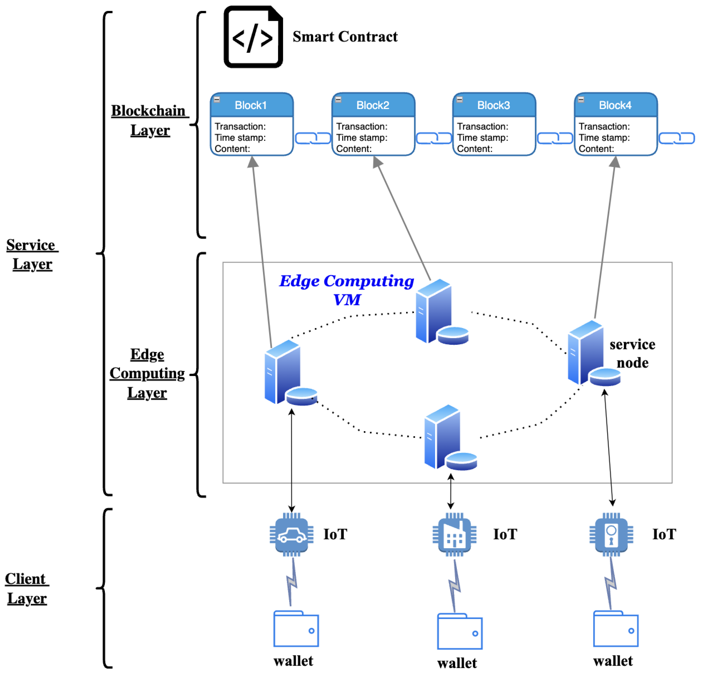 Electronics | Free Full-Text | Resource Allocation on Blockchain Enabled Mobile Edge Computing ...