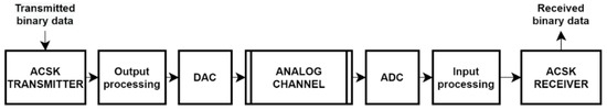 FPGA-Based Antipodal Chaotic Shift Keying Communication System