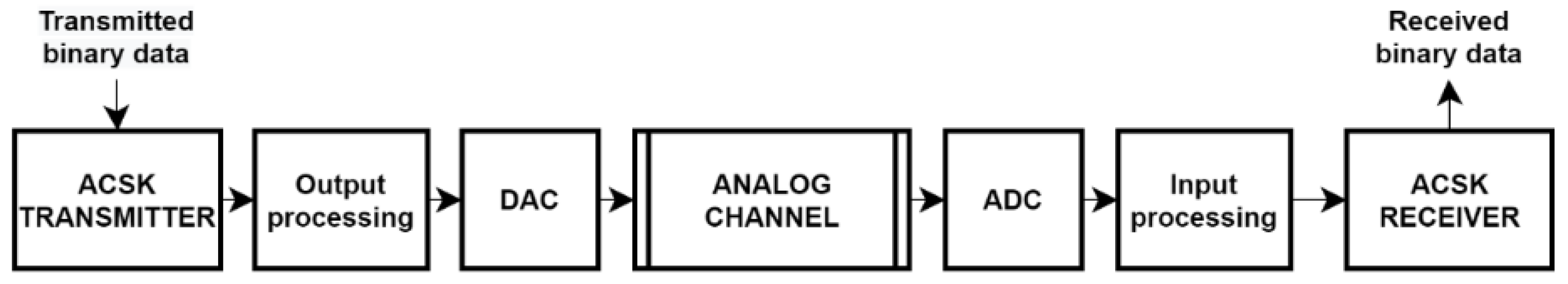 FPGA-Based Antipodal Chaotic Shift Keying Communication System