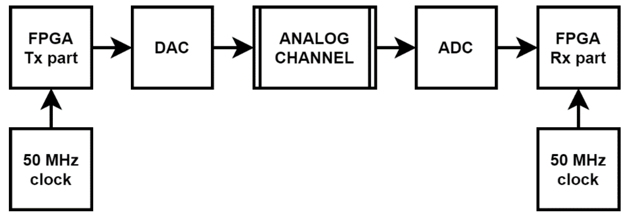 FPGA-Based Antipodal Chaotic Shift Keying Communication System